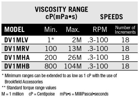 DV1™ Viscometer – PolyScientific